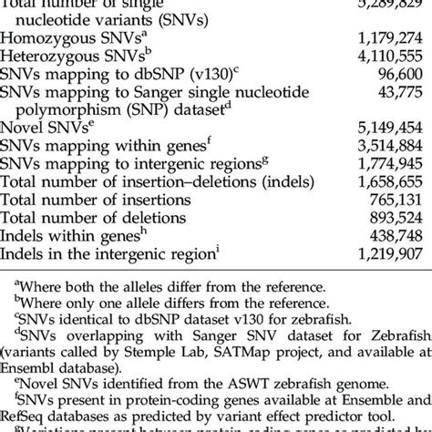 List Of Single Nucleotide Variations And Insertion Deletion In The Download Table