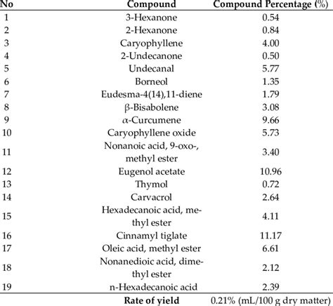 Major Components Of The Essential Oils Of The Herbal Feed Additive Download Scientific Diagram