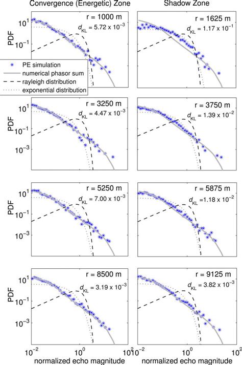 Color Online Predicted Echo Pdfs Associated With A 3 Khz Directional Download Scientific