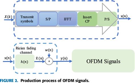 Figure 3 From Deep Learning Based Signal Modulation Identification In Ofdm Systems Semantic