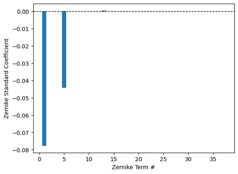Tutorial 4c Zernike Decomposition — Optiland 057 Documentation