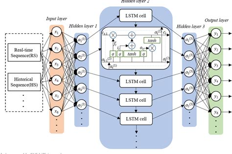 Figure 1 From Urban Rail Transit Passenger Flow Forecast Based On Lstm With Enhanced Long‐term