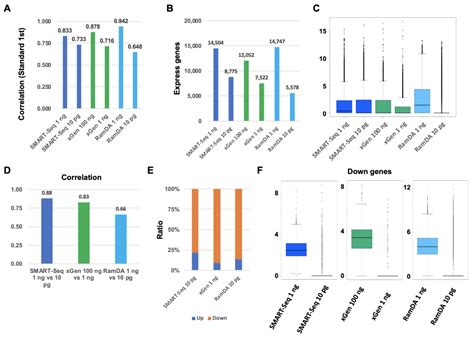 Comparison Of Rna Sequencing Methods For Degraded Rna