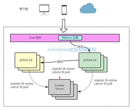 5 大 SpringCloud 核心组件详解8 张图彻底弄懂 云社区 华为云 5 大 SpringCloud 核心组件详解8 张图彻底弄懂 云社区 华为云