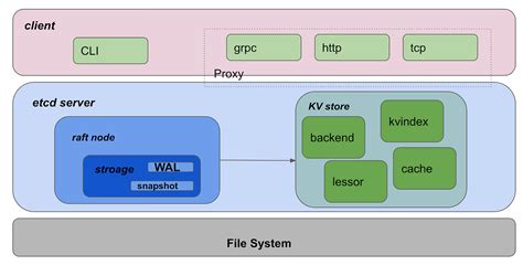 The First Bite On Etcd Code Pixelstech