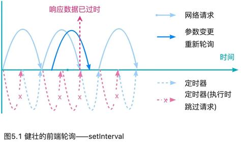 一个健壮的前端轮询 漫思 博客园
