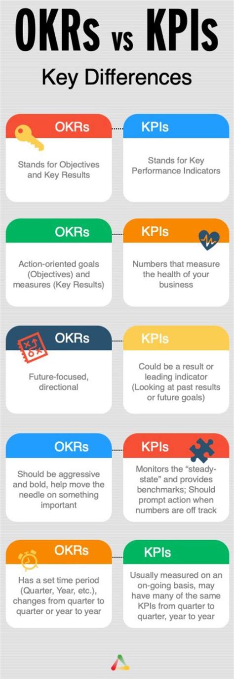 What Are Okrs And Kpis Praveen Barange Posted On The Topic Linkedin