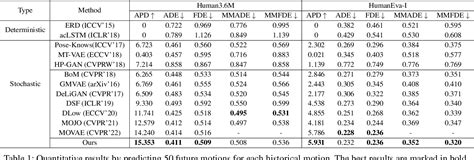 Table 1 From Human Joint Kinematics Diffusion Refinement For Stochastic Motion Prediction
