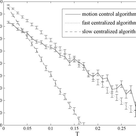 Comparison Of Algorithms In Restricted Bandwidth Scenario 10 Agents10 Download Scientific