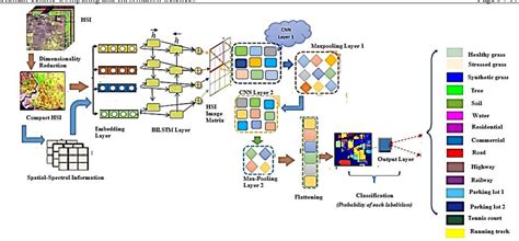 Figure 1 From Efficient Classification Of Hyperspectral Data Using Deep Neural Network Model