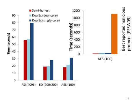 Ppt Dual Execution Protocols For When Semi Honest Is Only Semi Good Enough Powerpoint