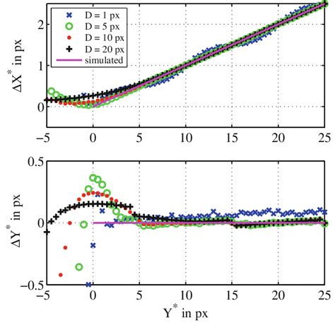 Estimated Displacement Profiles For A Simulated Constant Gradient In Download Scientific