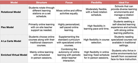 4 Core Types Of Blended Learning A Comprehensive Guide