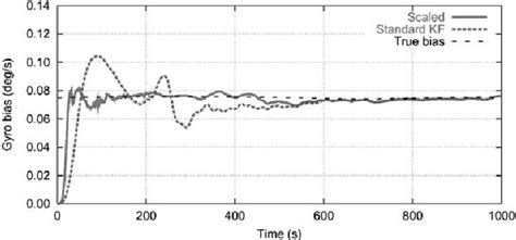 Alignment Using Scaled Predicted Covariance Download Scientific Diagram