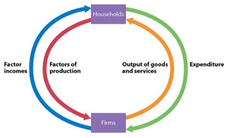 Macroeconomics Flashcards Quizlet Macroeconomics Flashcards Quizlet