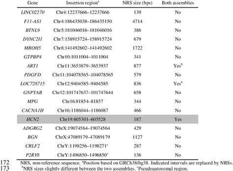 Non Reference Sequences Anchoring Within Genes Download Scientific