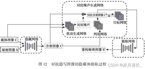 【论文阅读】基于深度学习的图像隐写方法研究图像隐写代码实现 深度学习 Csdn博客