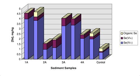 33 Selenium Concentrations In Surficial Sediments From Four Sites In