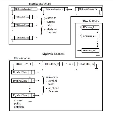 Data Structure Of The Model Download Scientific Diagram