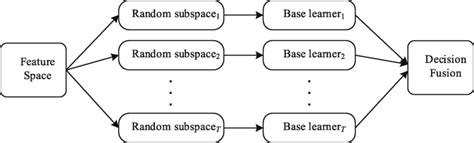 Diagram Of The Ensemble Classifier Download Scientific Diagram