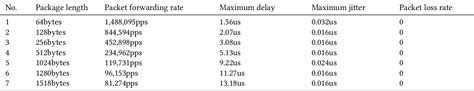 Table 1 From Design Of Time Sensitive Network Switch Based On Fpga