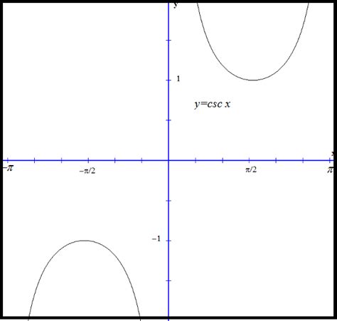 10 Graph Of Y Csc X Download Scientific Diagram