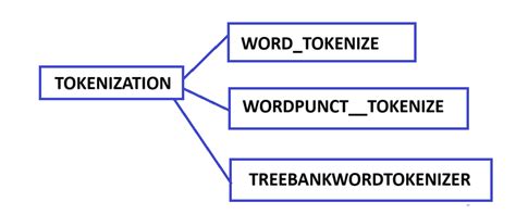 All About Tokenization Stop Words Stemming And Lemmatization In Nlp By Abhishek Jain Medium