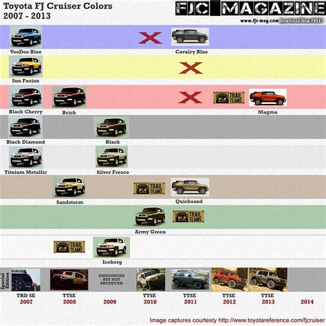 Fj Cruiser Colors By Year 60 Photos