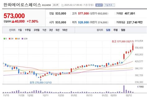 특징주 한화에어로스페이스 실적 호조에 트럼프 수혜 기대 신고가