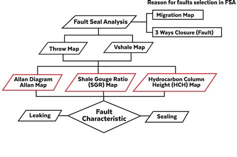 Fault Seal Analysis For Reservoir Development AAPG Wiki