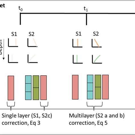 Flow Chart Of The Definition Sampling And Soc Stock Correction For A