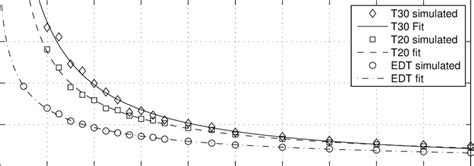 2 Simulated And Curve Fitted Reverberation Time As Function Of The Download Scientific Diagram