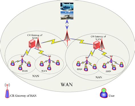 Three Layer Architecture Of The Smart Grid Communication System Download Scientific Diagram