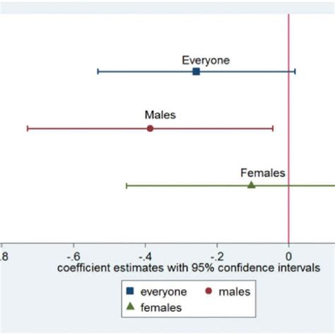 Coefficient Estimates From Model 4 5 And 6 Download Scientific Diagram