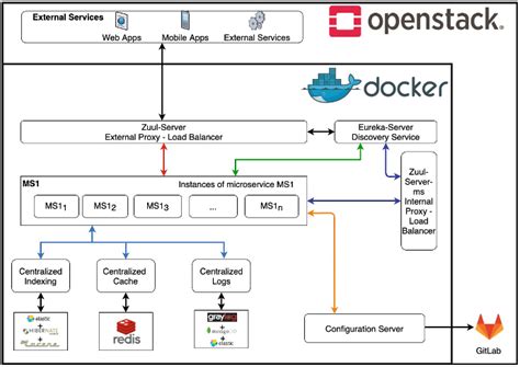 Pdf Building Microservices For Scalability And Availability Step By Step From Beginning To