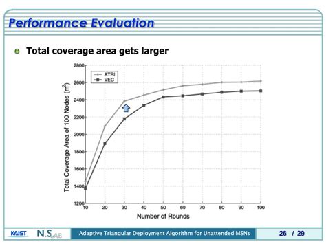 Ppt Adaptive Triangular Deployment Algorithm For Unattended Mobile