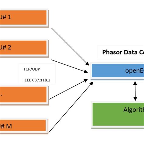 Proposed Pmu Pdc Testbed Download Scientific Diagram
