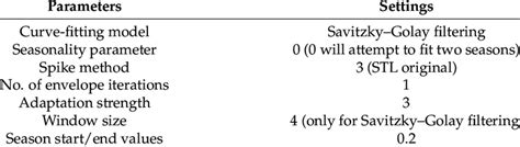 Optimal Parameter Setting For Curve Fitting Model Download