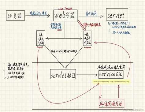 Servlet原理图selv原理图 Csdn博客