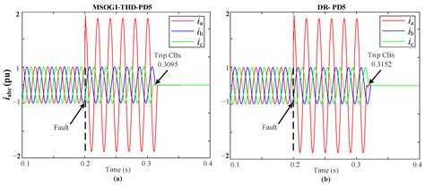 Sensors Free Full Text A Thd Based Fault Protection Method Using Msogi Fll Grid Voltage