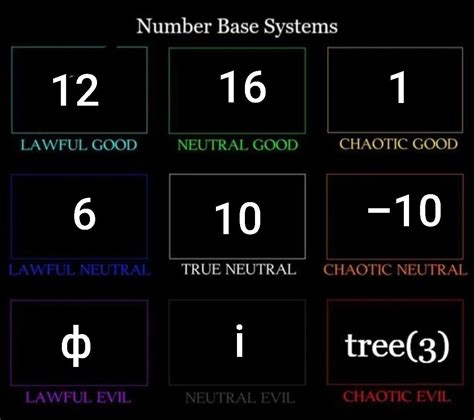 Number Base Systems Alignment Chart ·