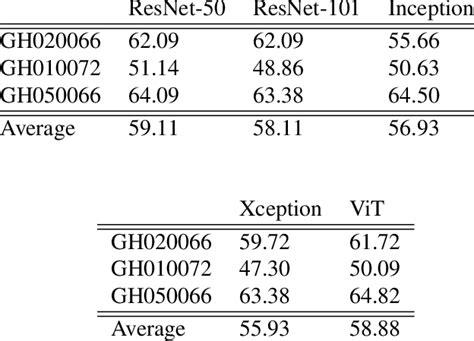 Performances Of Pre Trained Models Download Scientific Diagram