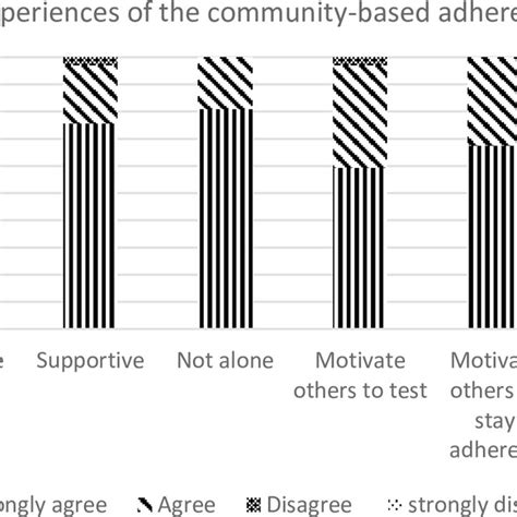 Client Experiences Of Community‐based Adherence Club Download