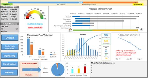Importance Of Dashboard In Project Management