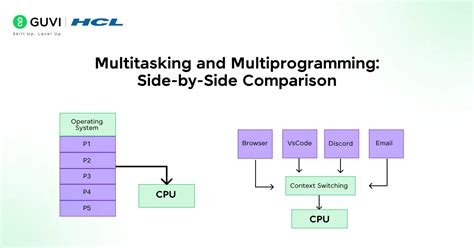 Multiprogramming And Multitasking A Comparison Guide