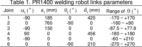 Table 1 From Welding Robot Kinematics Analysis And Trajectory Planning