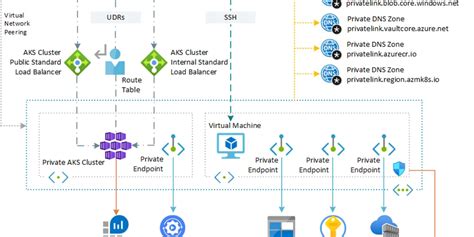 Creating A Private Endpoint For Azure Storage Account Using Terraform Dev Community