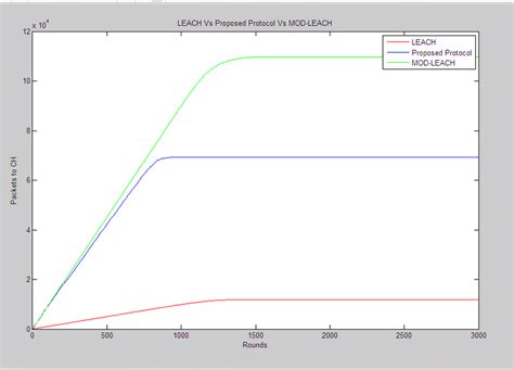 Fig4 Packets To Ch In Leach Modleach And Proposed Protocol Download