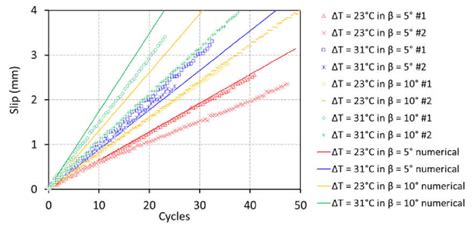 Comparison Of Experiments And Simulations Solid Lines Are The Residual