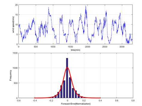 Gauss Laplace Mixture Distribution Of Wind Speed Prediction Error Download Scientific Diagram
